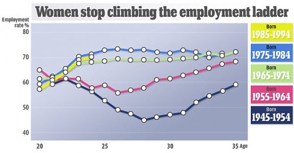 The Source |Percentage Of Women In The Labor Force Falls