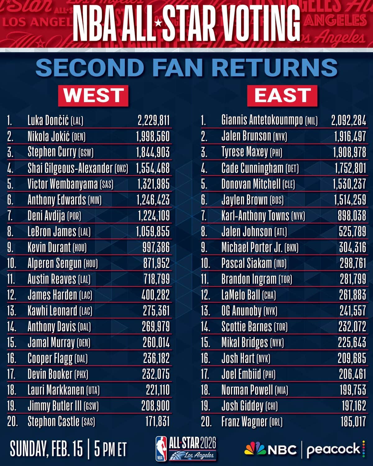 Luka Dončić, Giannis Lead NBA All Star Voting 2026 Fan Returns